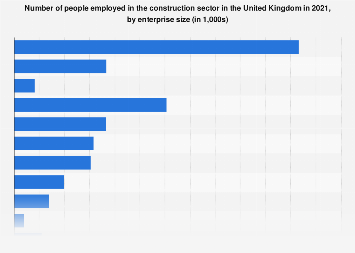UK construction employment 2021, by size| Statista