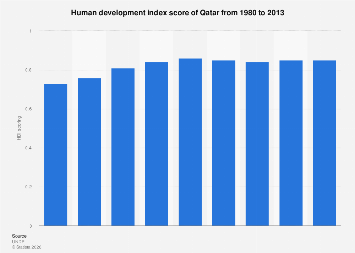 Qatar: HDI score 2013| Statista