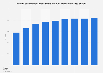 Saudi Arabia: HDI score 2013| Statista