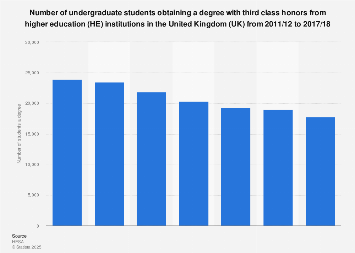 Undergraduate students obtaining a third class degree 2018 statistic ...