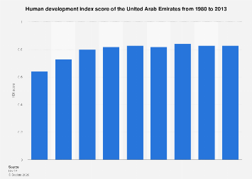 UAE: HDI score 2013| Statista