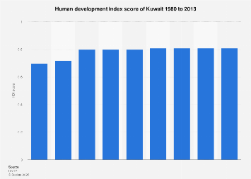 Kuwait: HDI score 2013| Statista