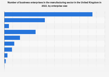 UK manufacturing businesses 2022, by size| Statista