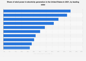 Leading U.S. states in wind power by mix share| Statista