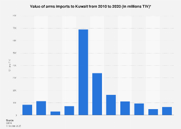 Kuwait: arms imports 2020 | Statista