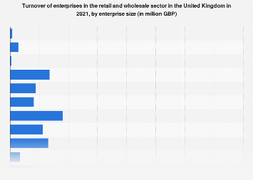 UK retail businesses turnover 2021, by size| Statista