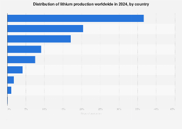 Global lithium production shares by country 2024| Statista
