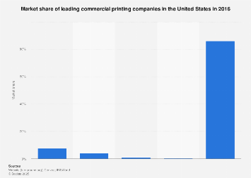 Market share of commercial printing companies U.S. 2016| Statista