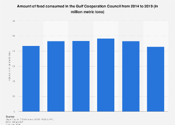 GCC: food consumption| Statista