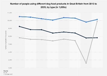 Dog food category user numbers GB 2013-2020| Statista