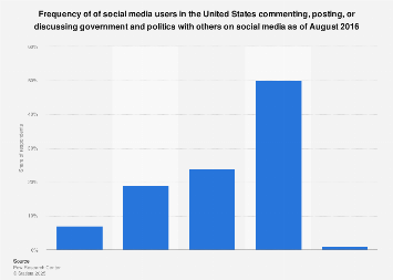 U.S. social media online politics debate frequency 2016 | Statista