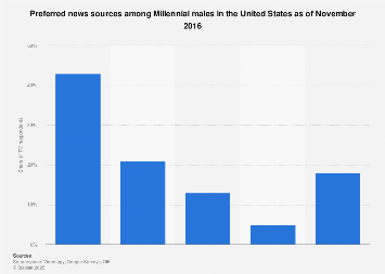 Top news sources among Millennial males in the U.S. 2016| Statista