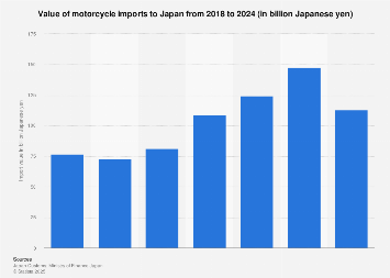 Japan: value of motorcycle imports 2024| Statista