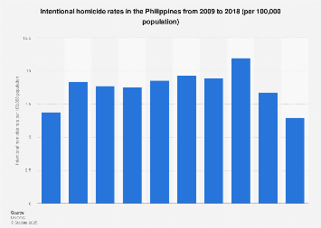 Philippines: intentional homicide rates | Statista