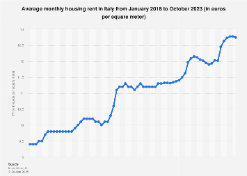 Italy: average monthly housing rent 2023| Statista