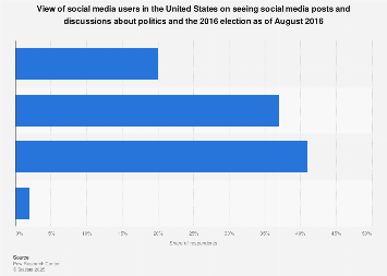 U.S. social media users opinions on political posts 2016 | Statista
