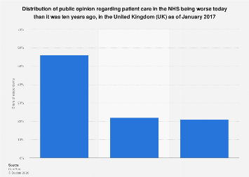 Comparison of NHS patient care now and 10 years ago 2017| Statista