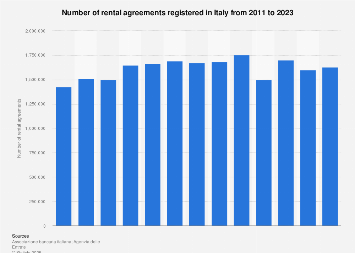 Italy: number of rental agreements 2011-2023| Statista