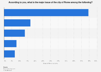 Major issue of the city of Rome Italy 2016| Statista