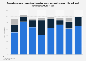 Renewable energy usage public perception by region U.S. 2016 | Statista