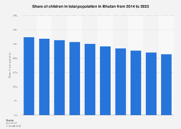 Bhutan: children as a share of the population 2023| Statista