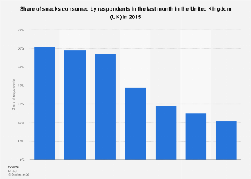 Products consumed as snacks 2015 | Statista