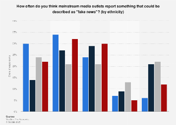 Frequency of fake news in media U.S. by ethnicity 2017| Statista