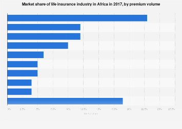 Geographical division of life insurance premiums in Africa | Statista