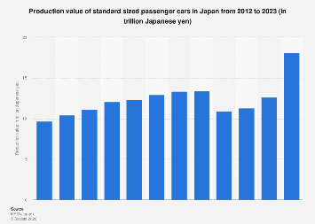 Japan: standard passenger car production value 2023| Statista