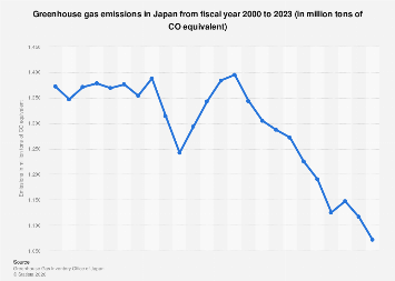Japan: annual greenhouse gas emissions | Statista