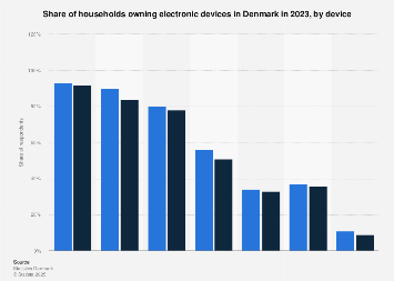Denmark: electronic device ownership in households, by device 2023 ...