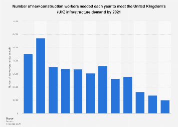 New workers needed to meet infrastructure demand| Statista