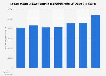 Germany: number of outbound trips 2012-2018| Statista