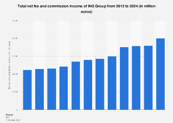 ING Group: net fee and commission income 2024| Statista