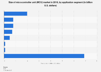 Global microcontroller market size, by application 2016| Statista