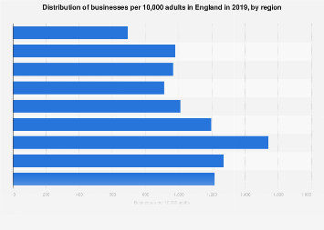 Regional distribution of businesses 2019| Statista