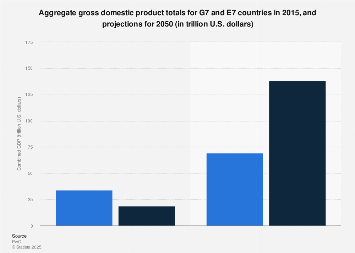 GDP of G7 and E7 countries in 2015 and projection for 2050| Statista