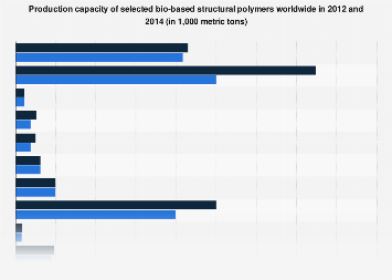 Bio-based structural polymers production capacity by type worldwide ...