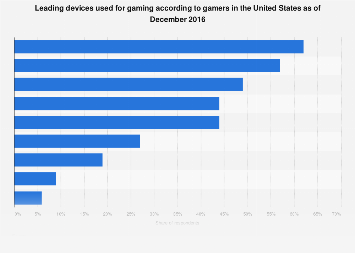 U.S. gaming device usage 2016| Statista