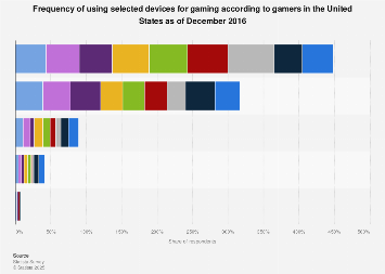 U.S. gaming device usage frequency 2016 | Statista