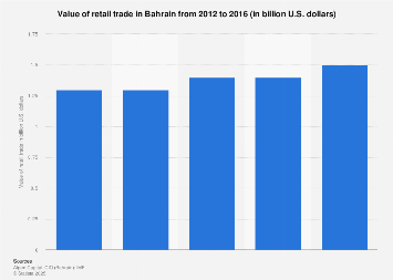 Bahrain: value of retail trade 2016| Statista