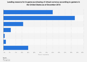 U.S. in-game virtual currency purchasing 2016| Statista