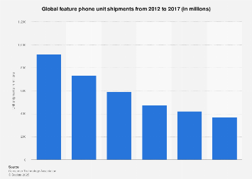 Global feature phone shipments 2012-2017| Statista