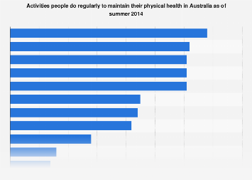 Australia - activities for physical health 2014| Statista