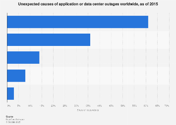 Leading causes of application/data center outages 2015| Statista