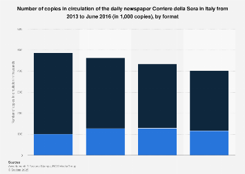 Corriere della Sera daily copies in circulation by format 2013-2016 I ...
