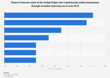U.S. internet users invasion of privacy by type 2016 | Statista