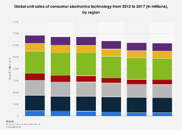 Global consumer tech sales by region 2012-2017 | Statista
