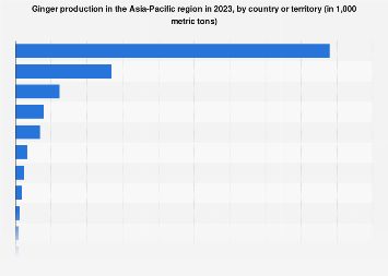 APAC: ginger production by country| Statista