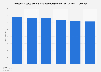 Global consumer tech sales 2012-2017| Statista